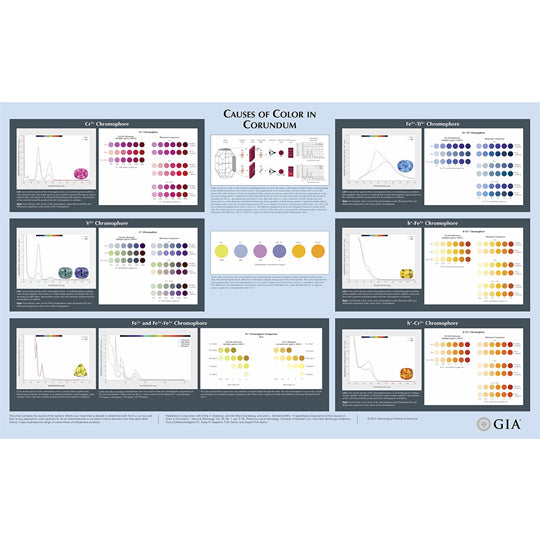 Causes of Color in Corundum Chart – GIA Store